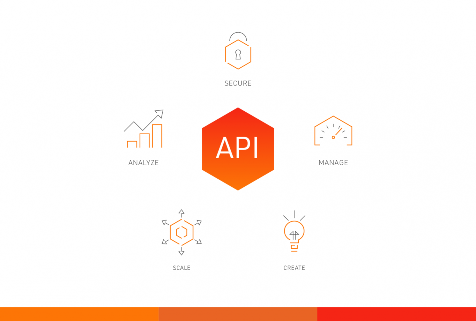 WSO2 API Management: Permissions Model, Authorization, Analytics and ...