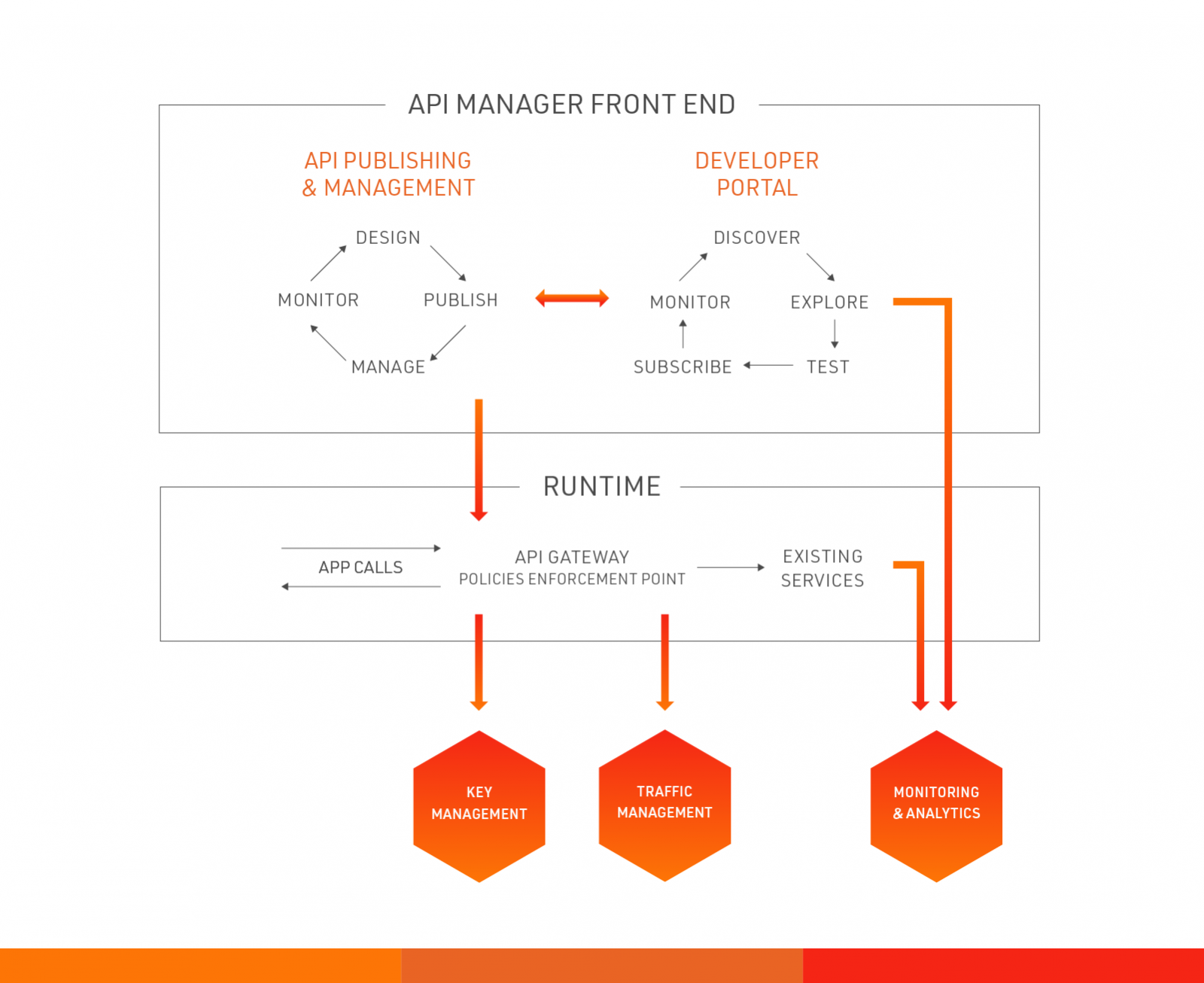 WSO2 API Management: Permissions Model, Authorization, Analytics and ...