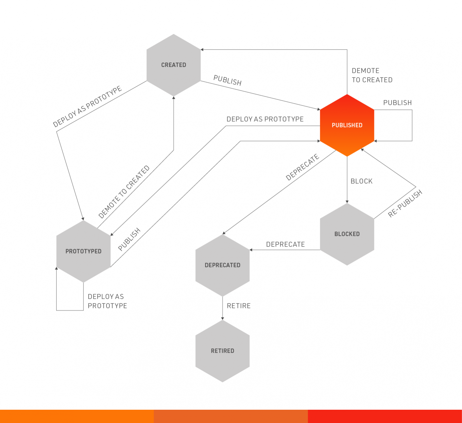 WSO2 API Management: Permissions Model, Authorization, Analytics and ...