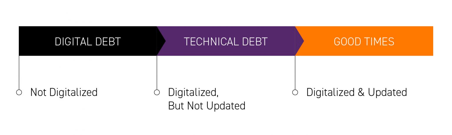 Digital Debt / The Business Killer That’s Spreading - Univio