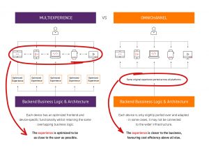 Omnichannel vs Multiexperience / Getting Digital Customer Experience ...