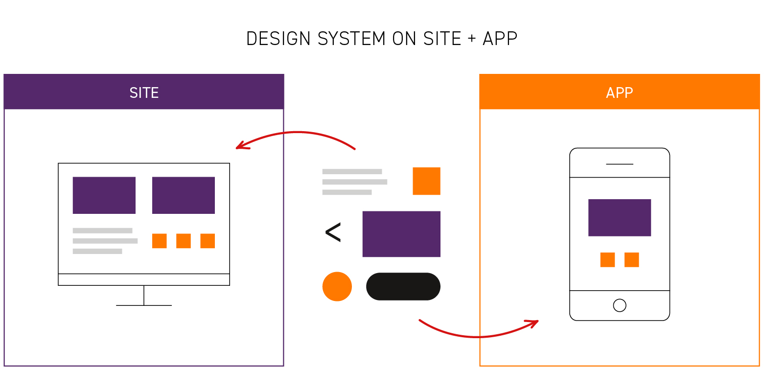 Design System vs Pattern Library vs Style Guide