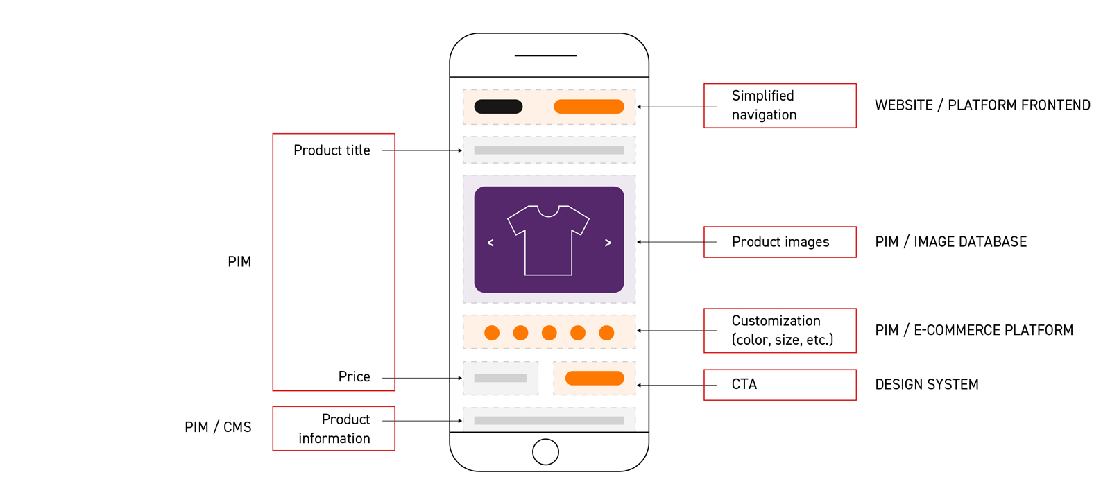 E-Commerce Optimization / Product Page Best Practices
