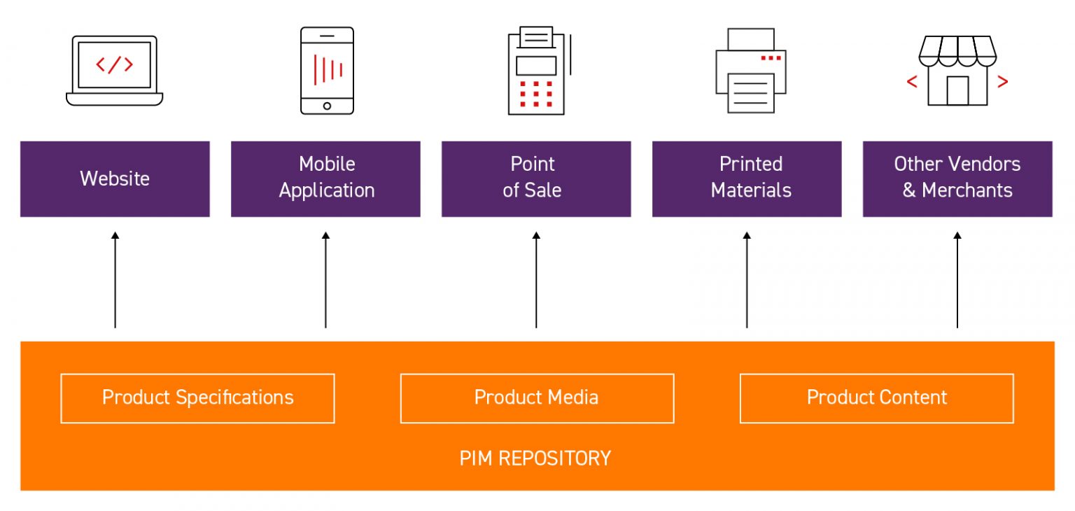 PIM vs CMS / Why Use PIM? - Univio