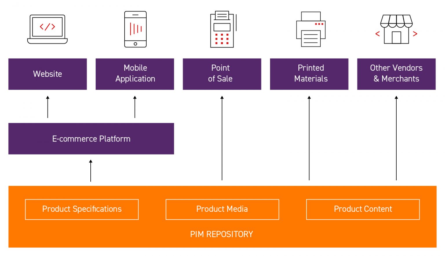 Pimcore vs Akeneo / The Best PIM Software? – Univio
