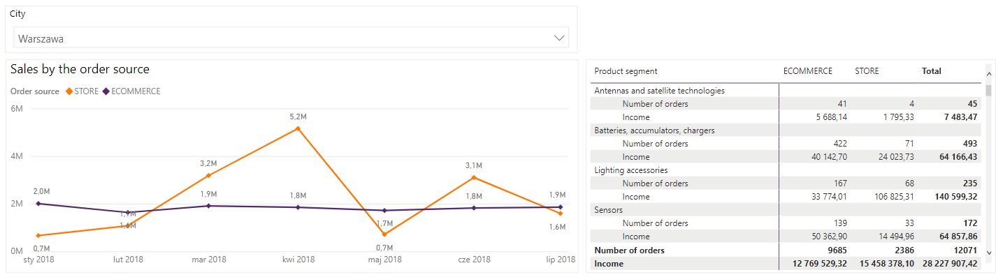 Fewer Costs, More Revenue / Power BI Reporting in the Company - Univio