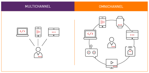 Omnichannel Retail - Everything You Should Know - Univio