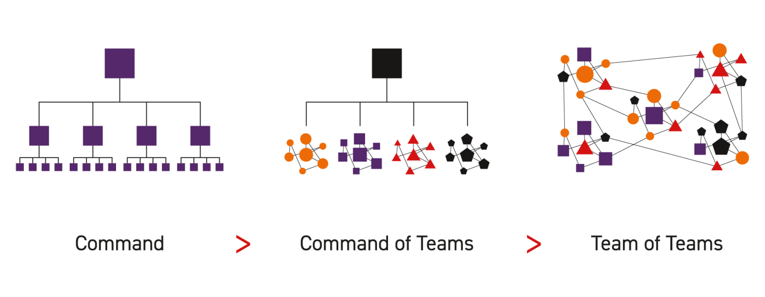 Team of Teams / When Agile Methodologies Fall Short - Univio
